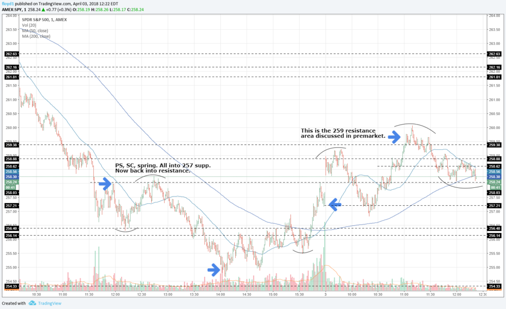 SPY Option Trade Anatomy