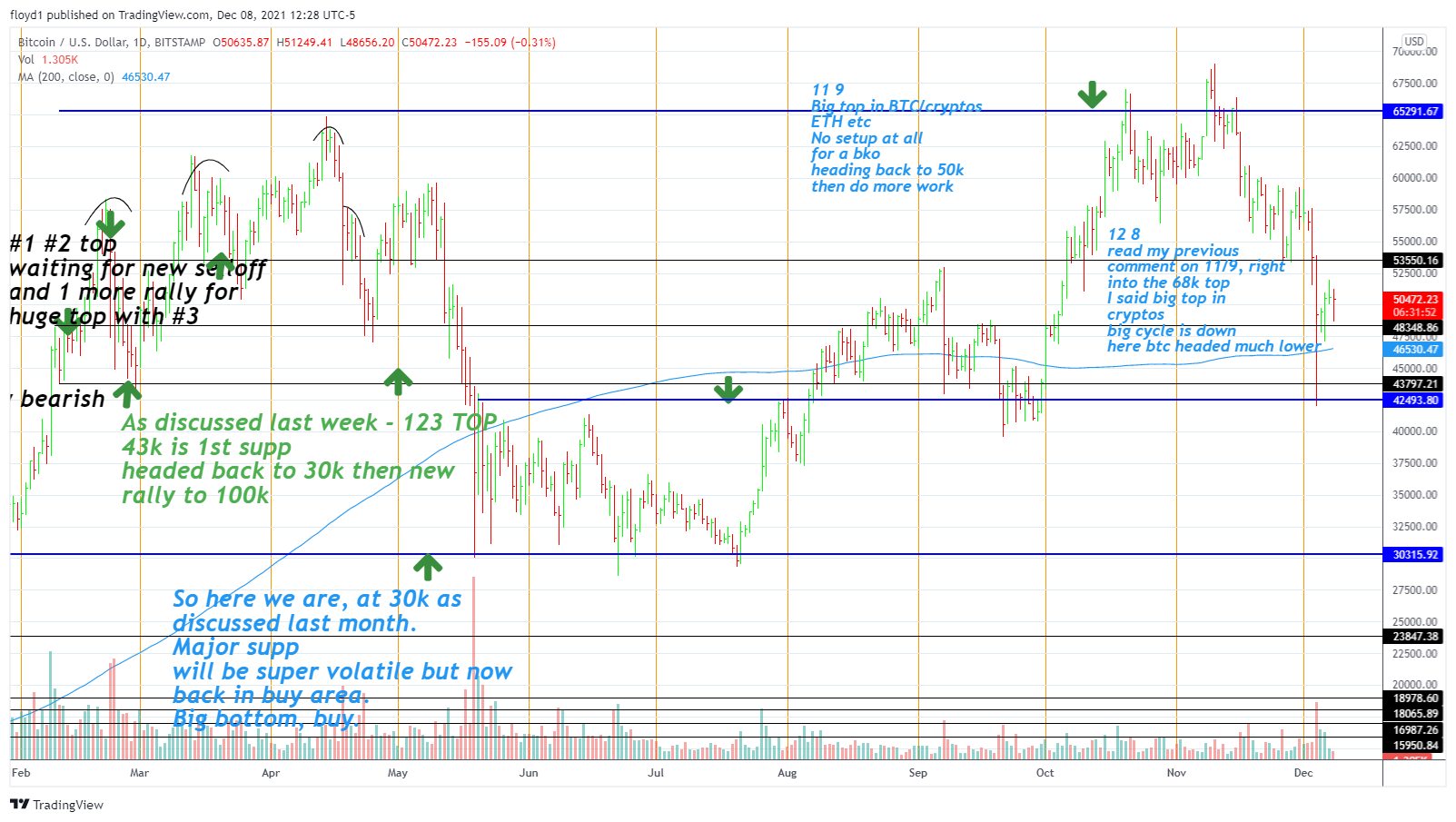 Bitcoin Crypto Major Top