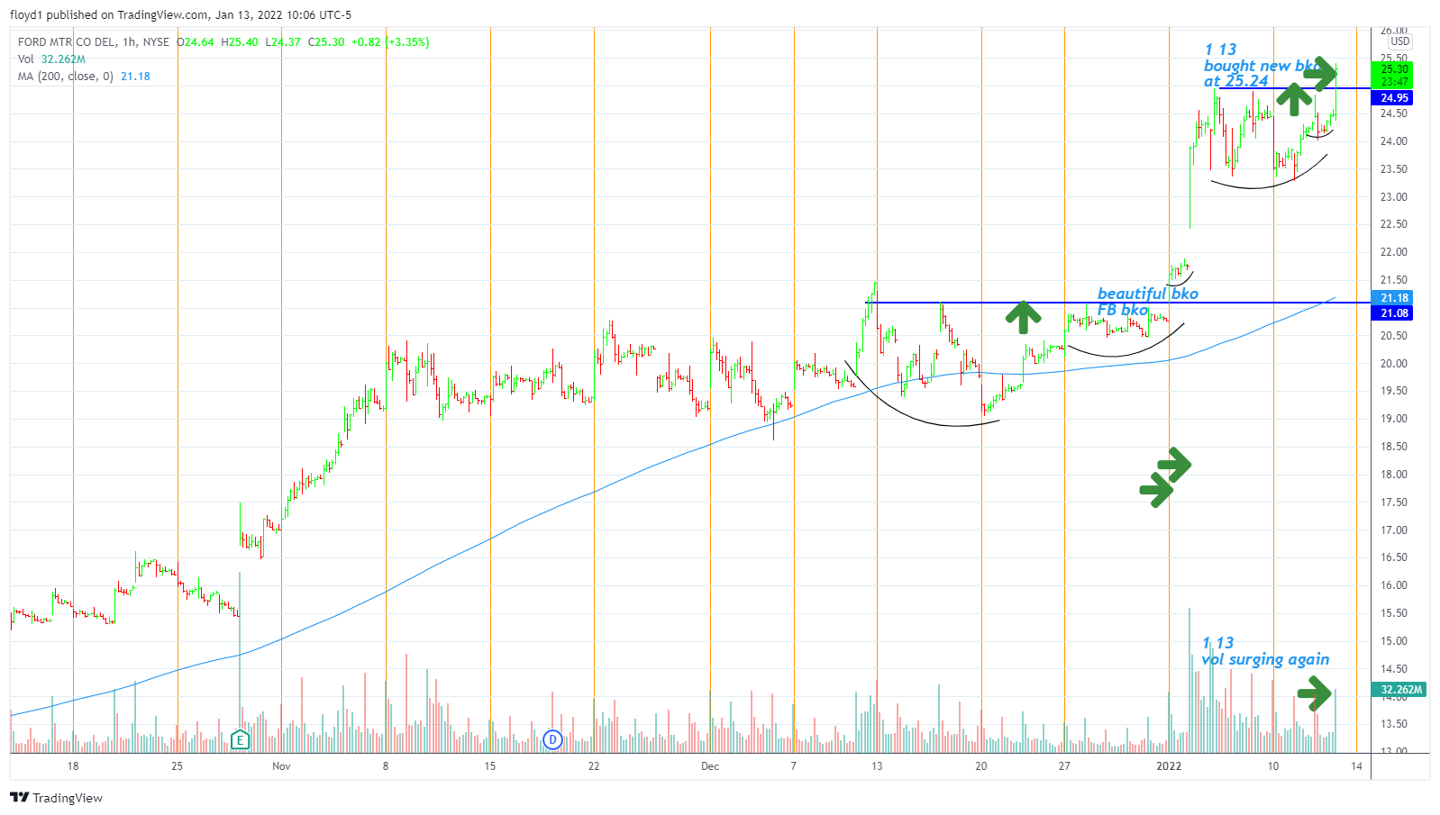 Trading Breakout in Autostocks - Do They Actually Move Well? - Ford (F ...